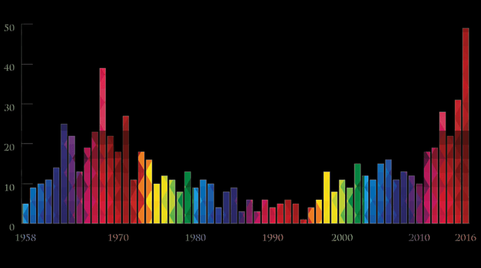Psychedelic Research Timeline |The Beckley Foundation