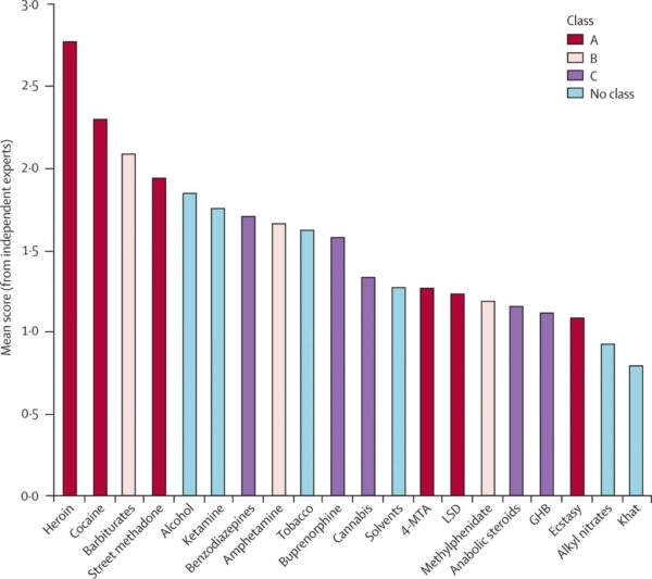 A Scientifically Based Scale of Harm for All Social Drugs |The Beckley ...